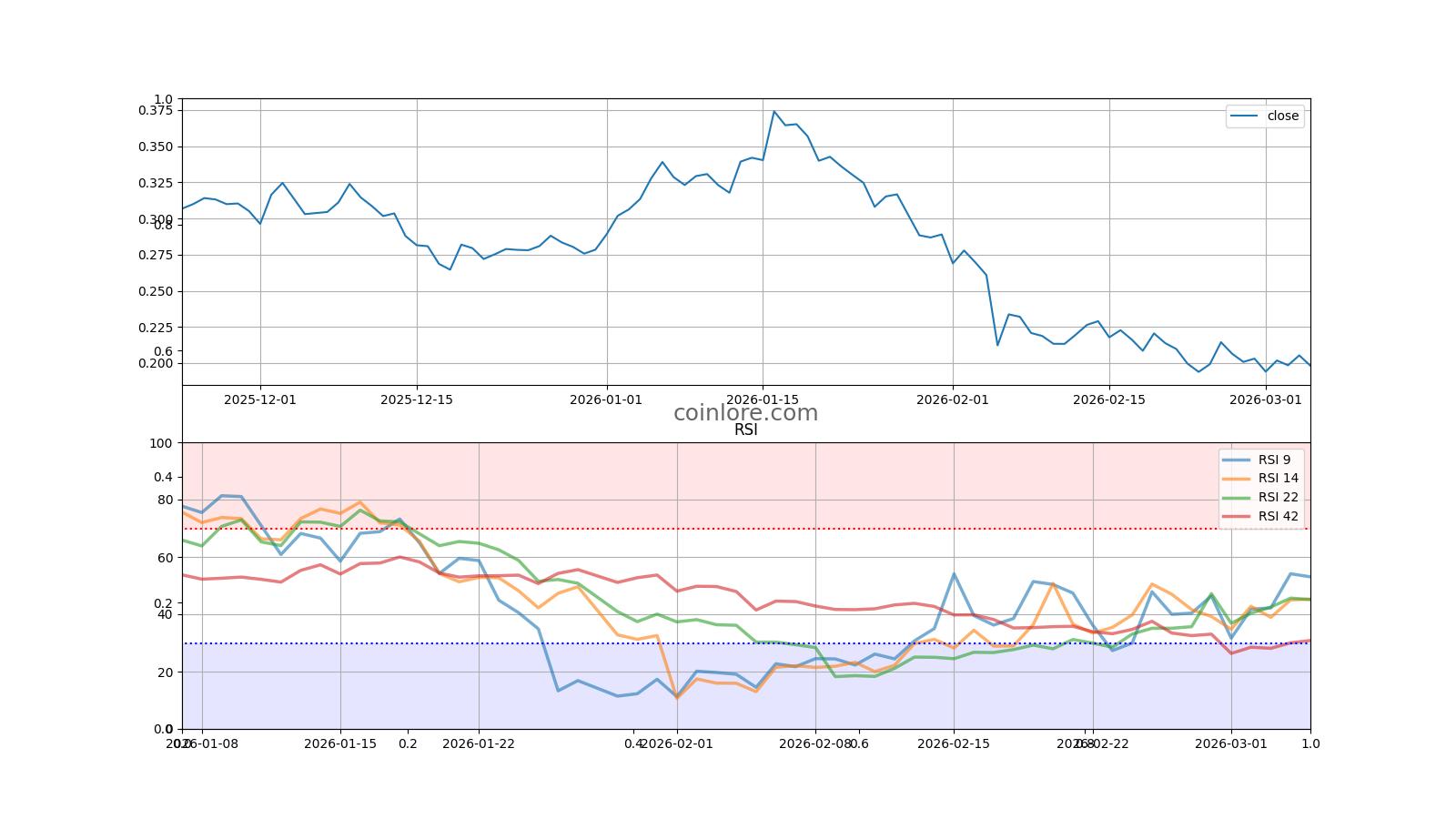 Travala RSI indicator