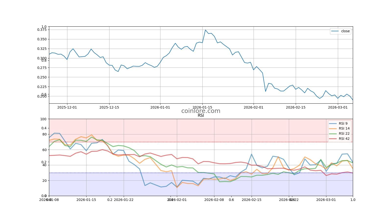 Travala RSI indicator