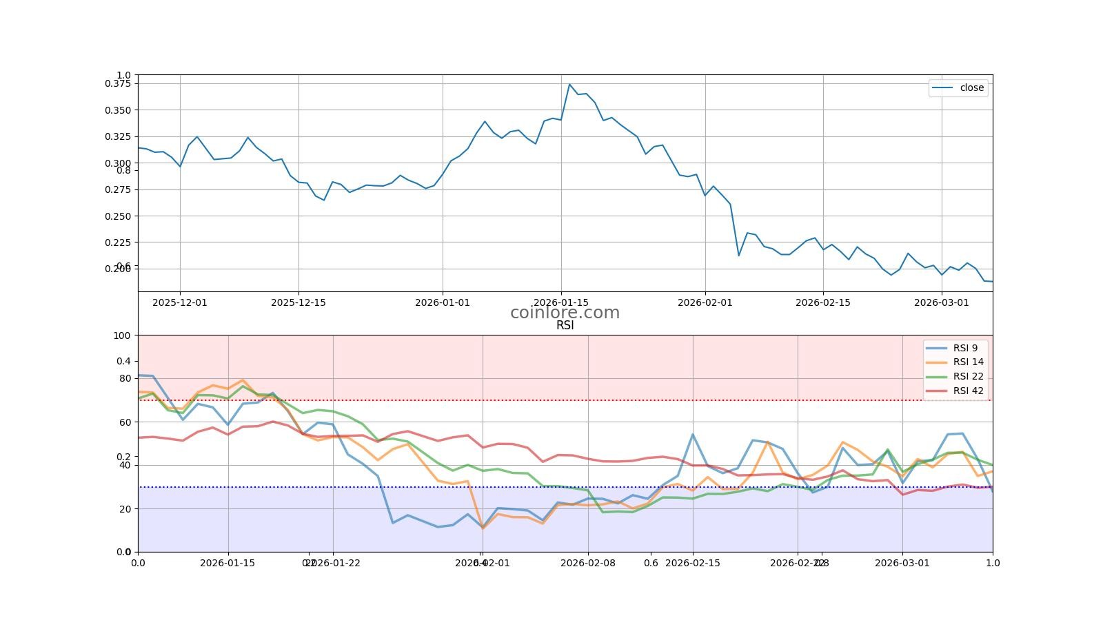 Travala RSI indicator