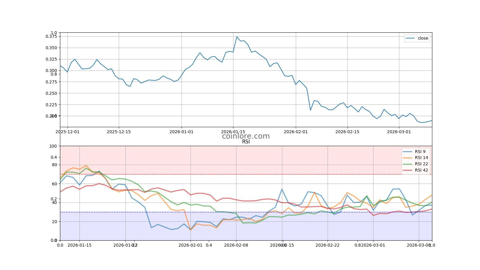 Travala RSI indicator