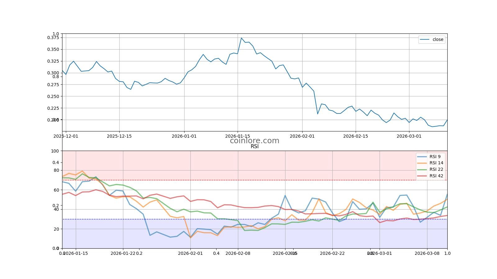 Travala RSI indicator