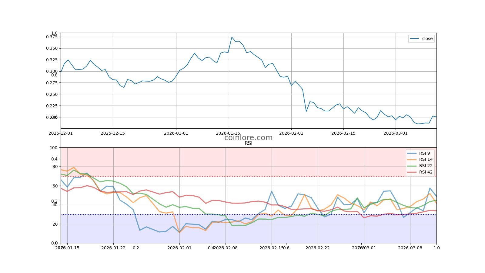 Travala RSI indicator