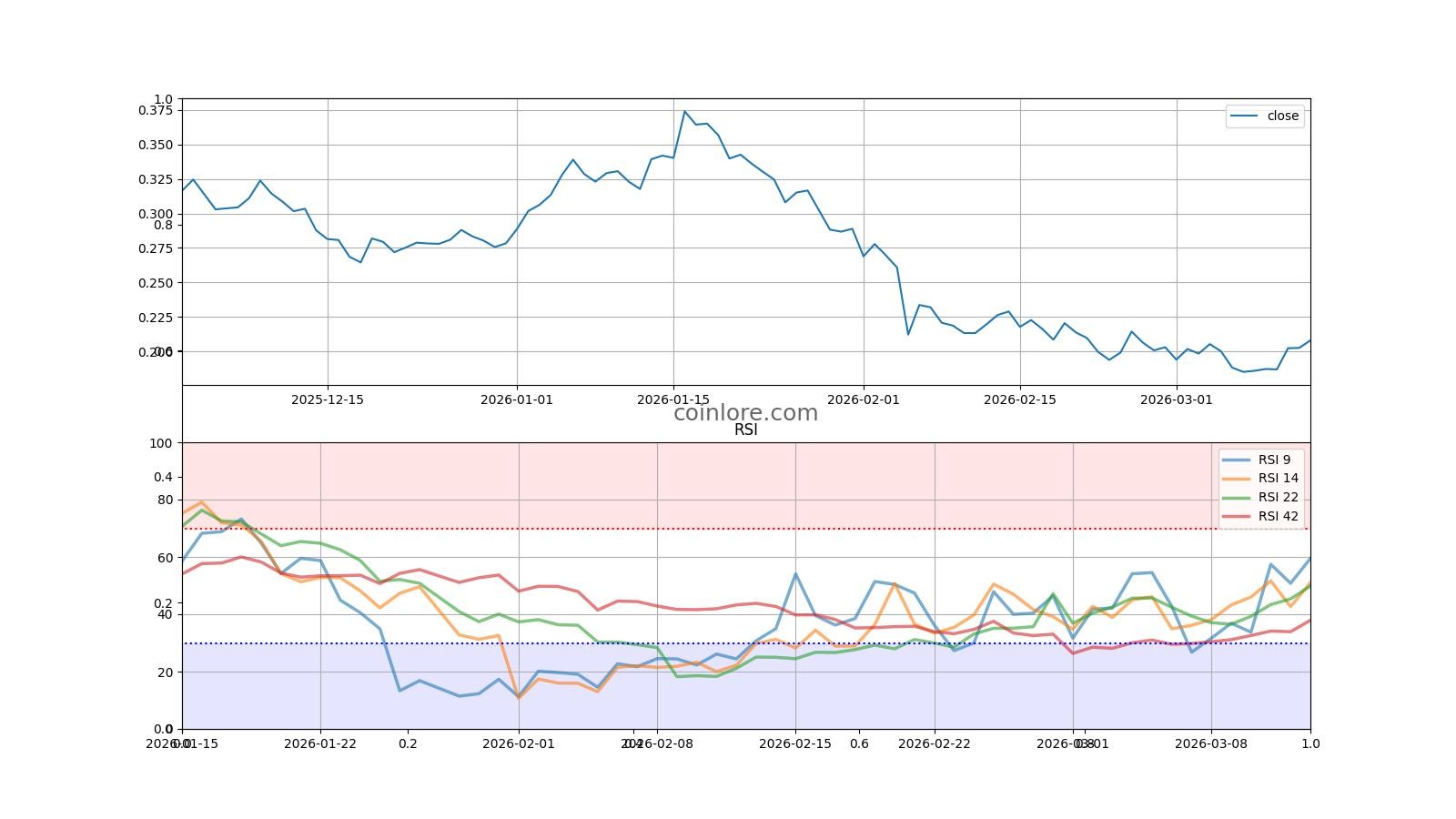 Travala RSI indicator