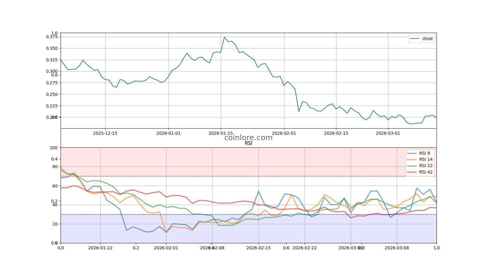 Travala RSI indicator