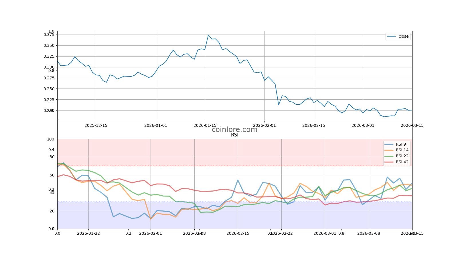 Travala RSI indicator