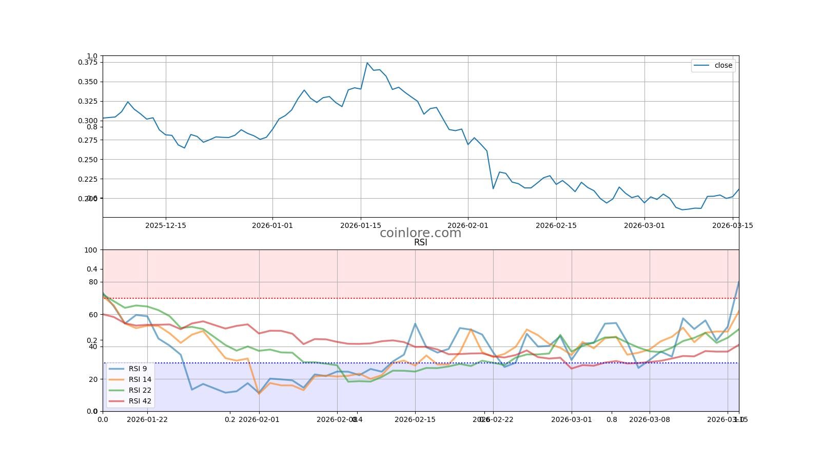 Travala RSI indicator