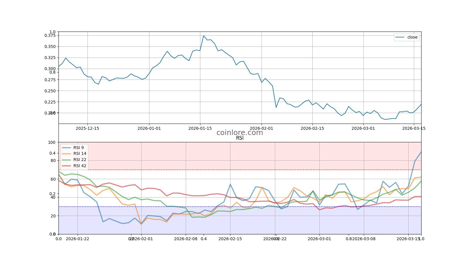 Travala RSI indicator