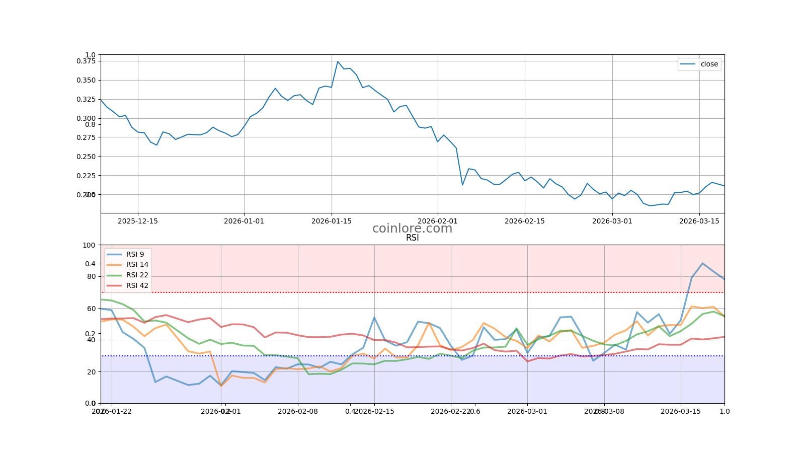 Travala RSI indicator