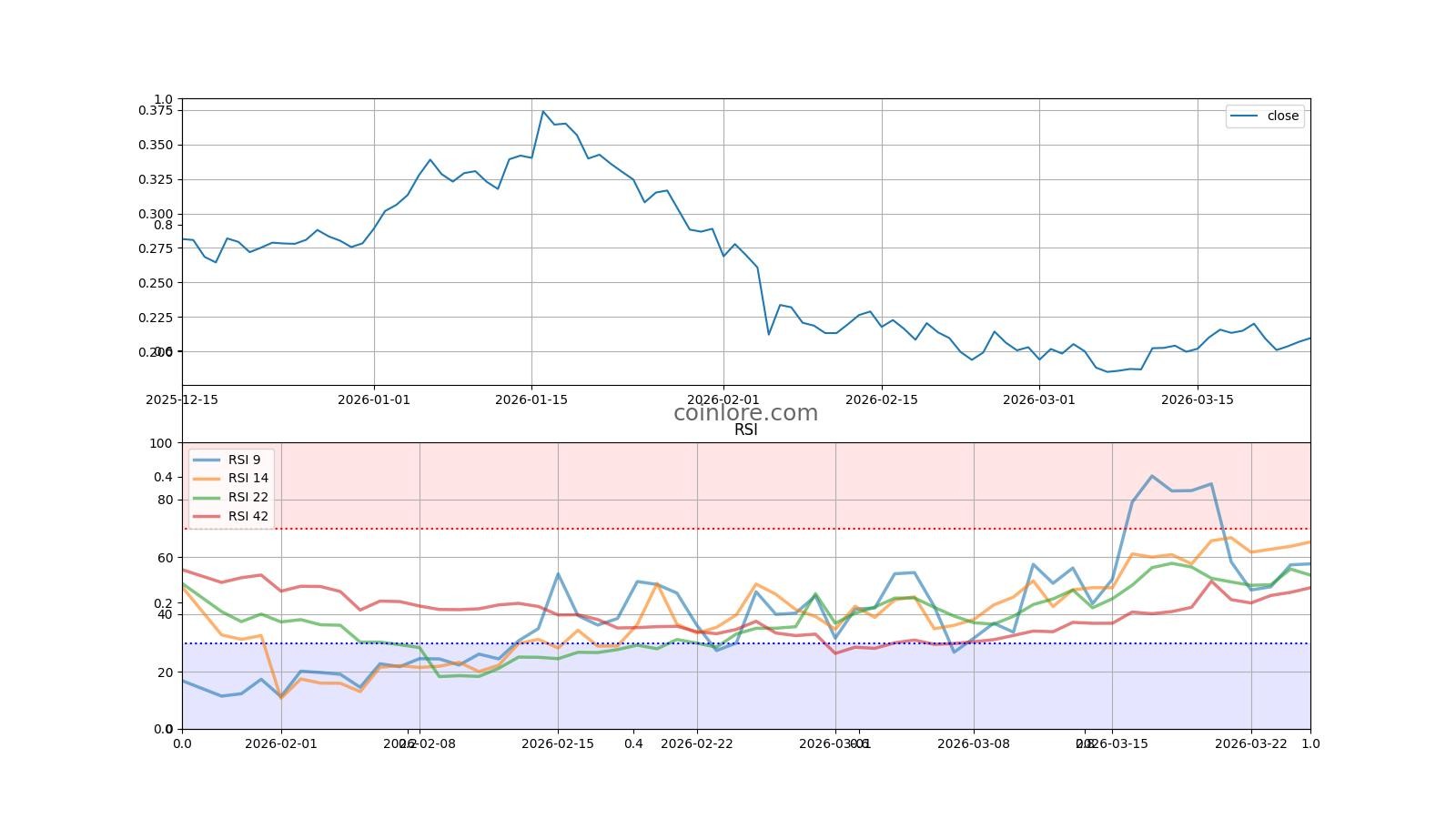 Travala RSI indicator