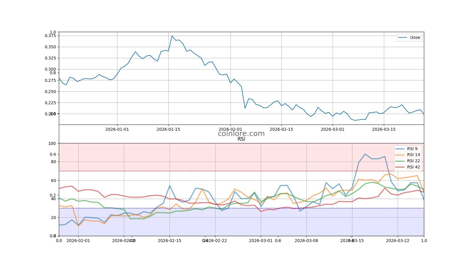 Travala RSI indicator