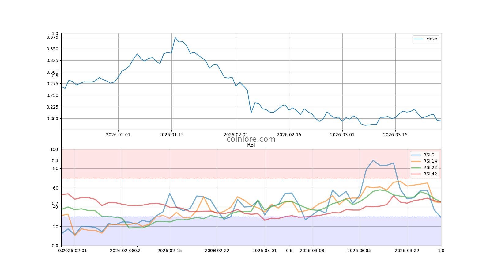 Travala RSI indicator