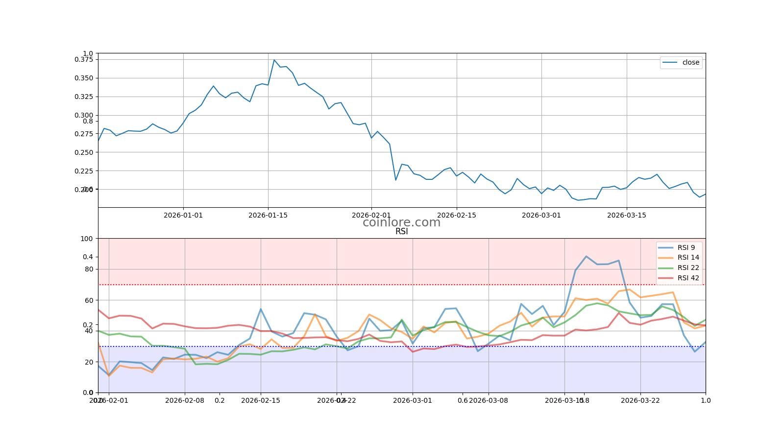 Travala RSI indicator