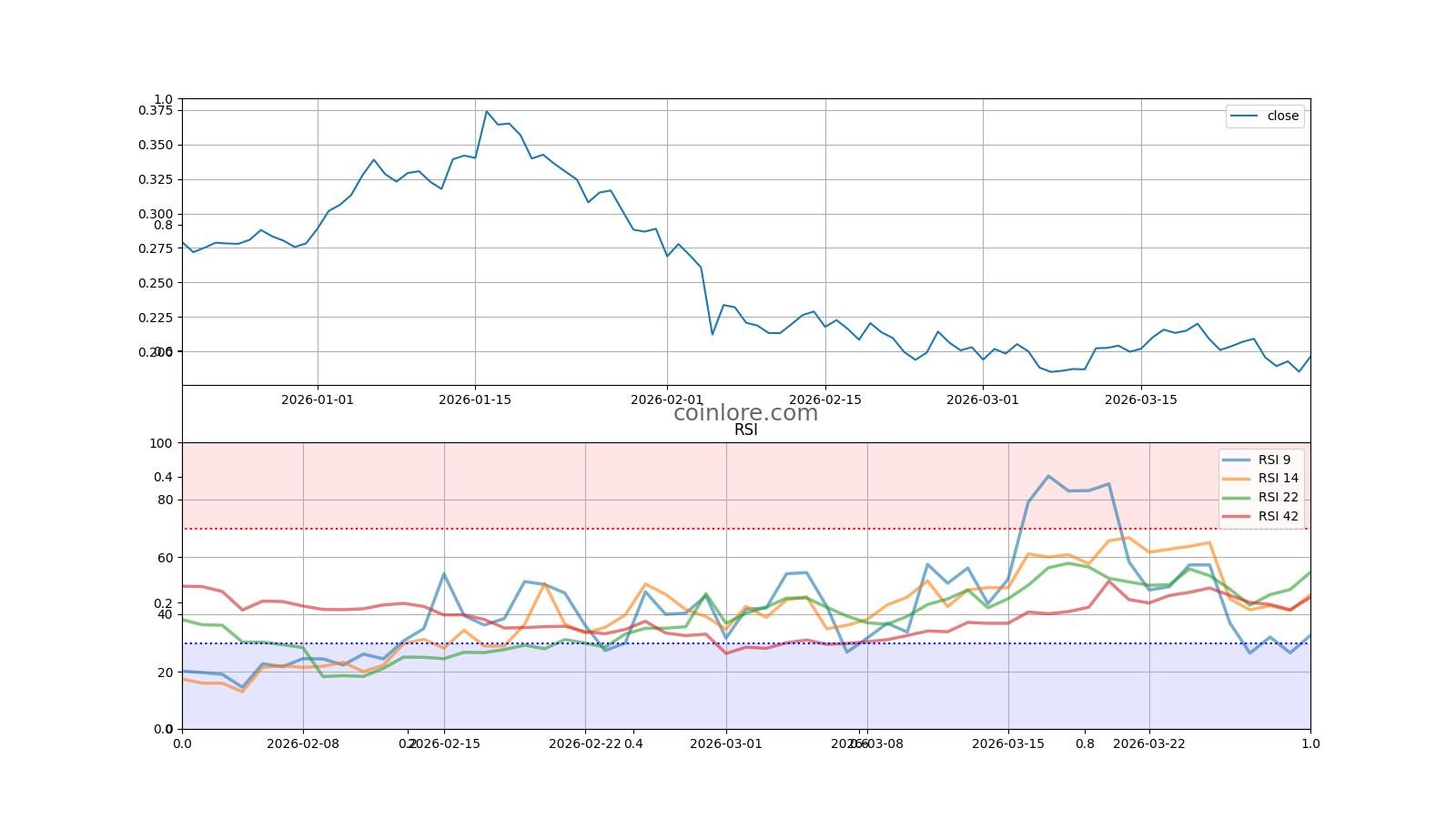 Travala RSI indicator