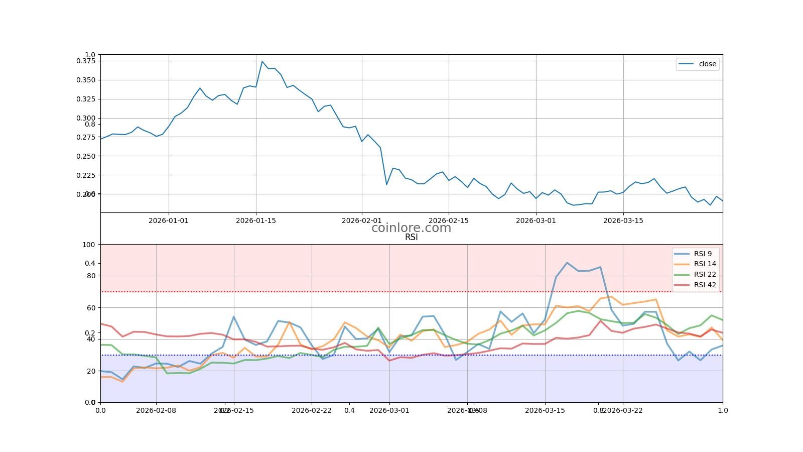 Travala RSI indicator