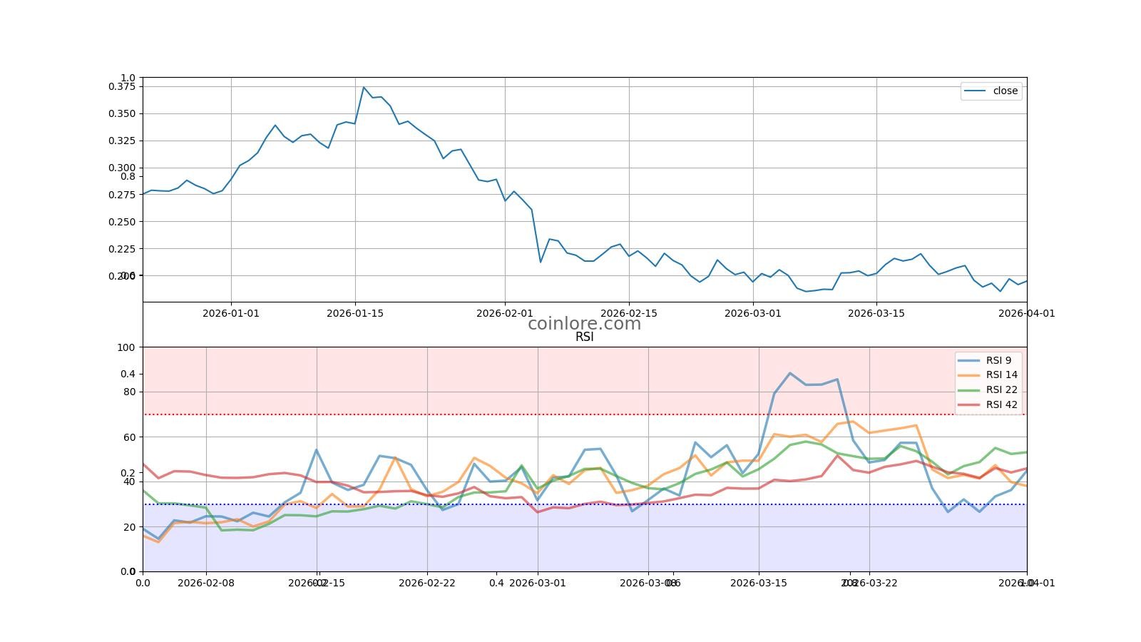 Travala RSI indicator