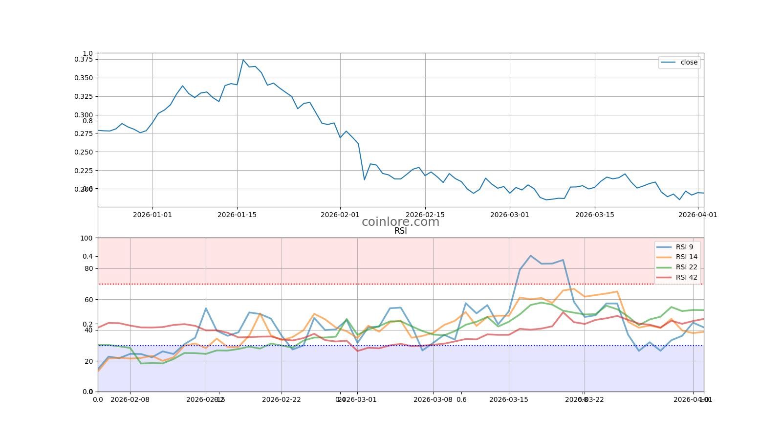 Travala RSI indicator