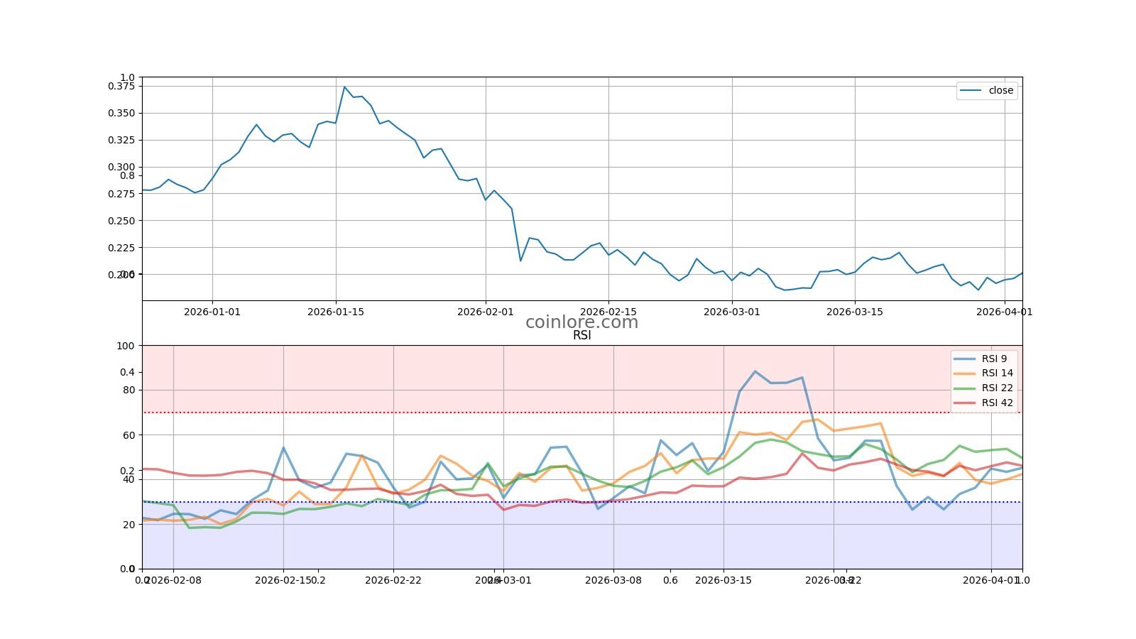 Travala RSI indicator