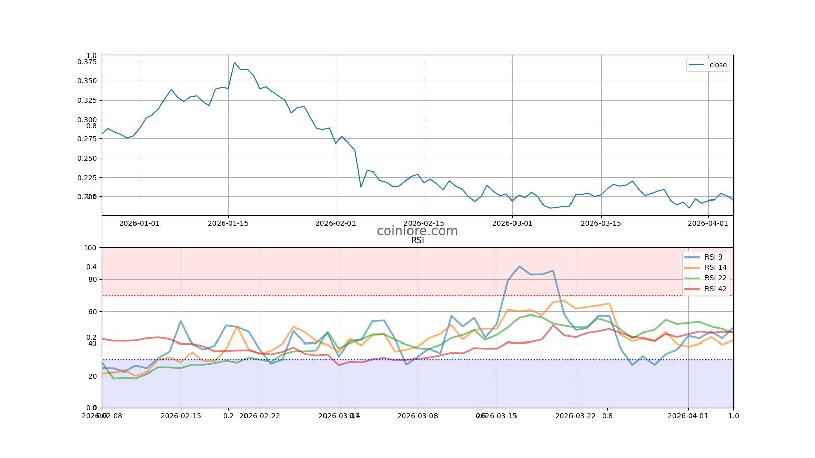 Travala RSI indicator