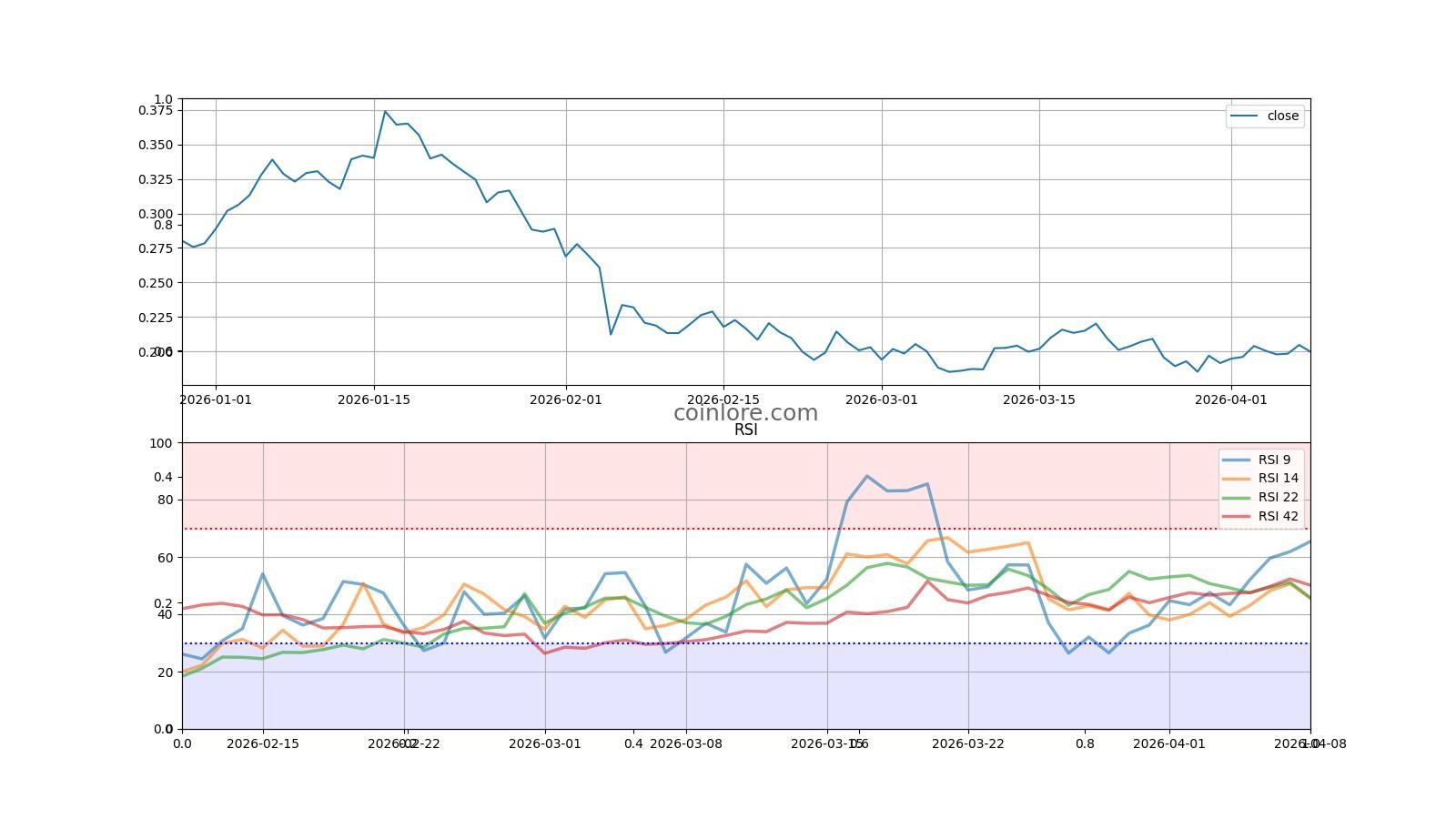 Travala RSI indicator