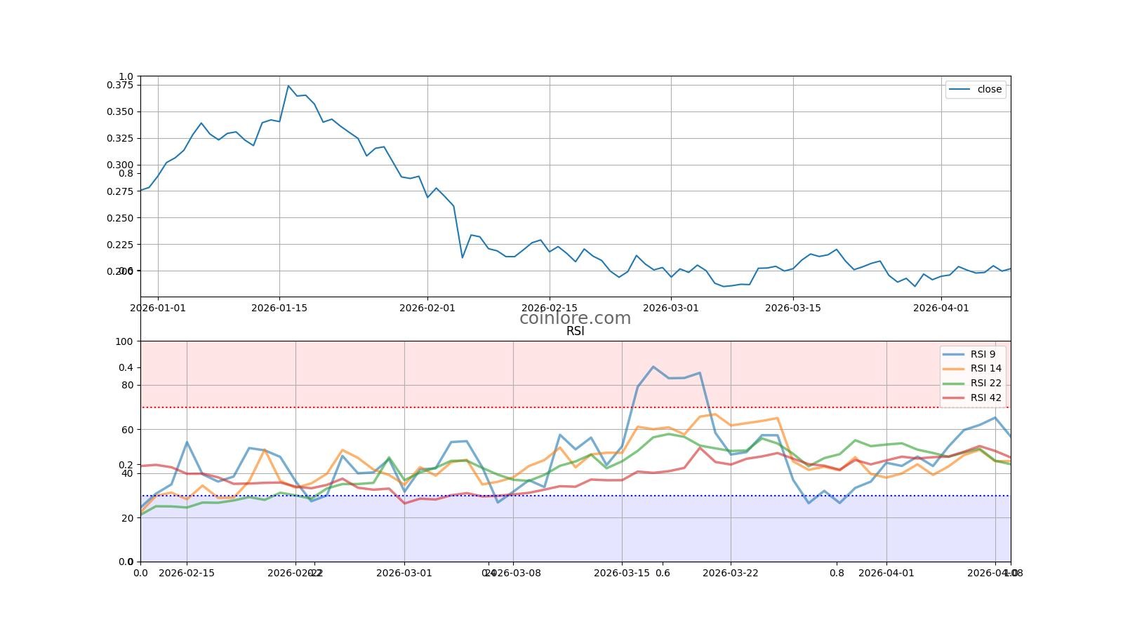 Travala RSI indicator
