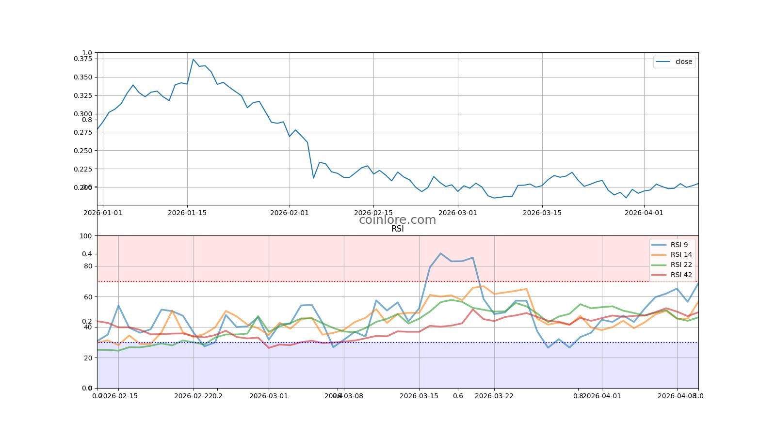 Travala RSI indicator