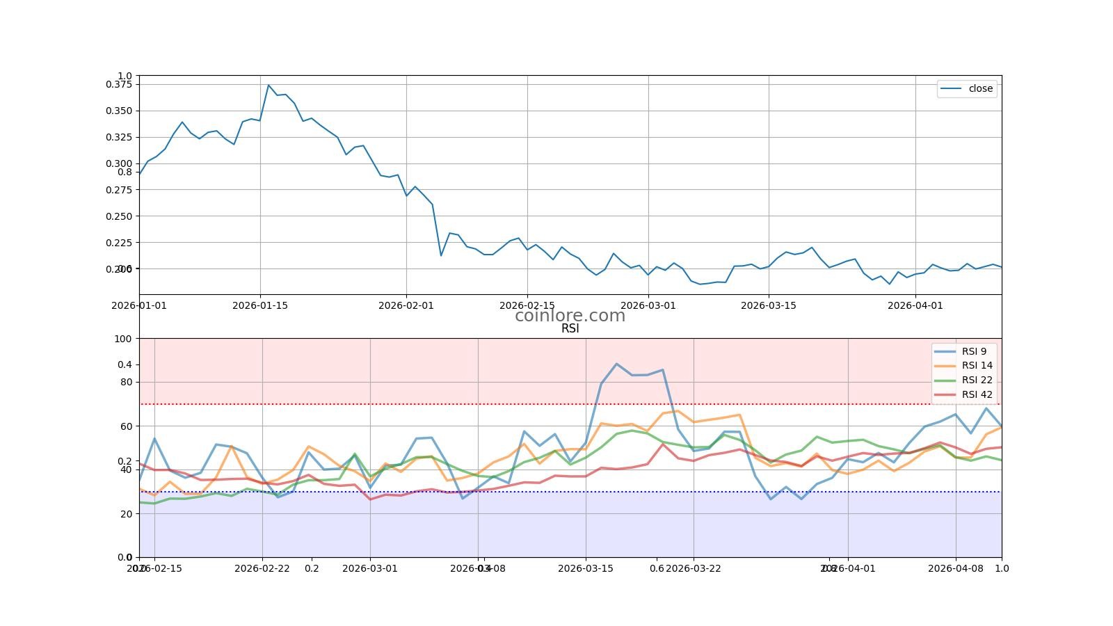 Travala RSI indicator