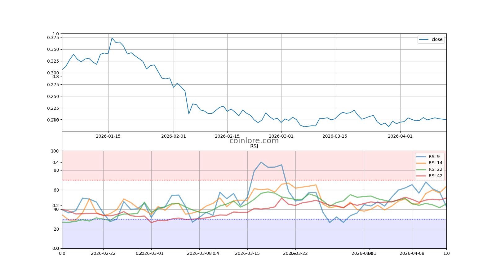 Travala RSI indicator