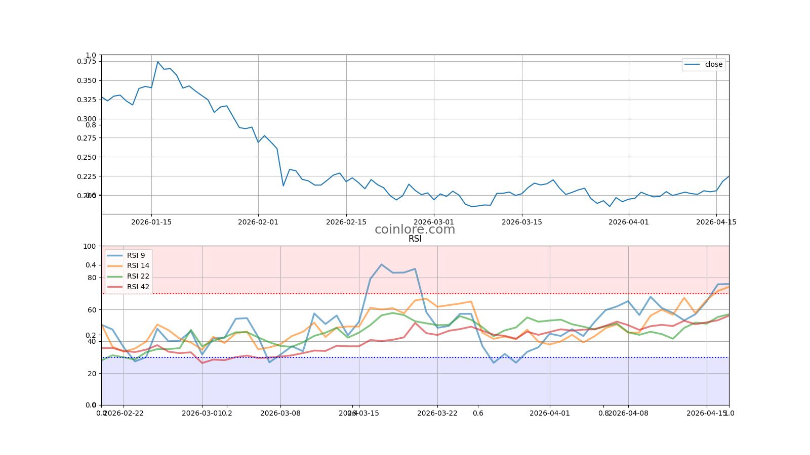 Travala RSI indicator