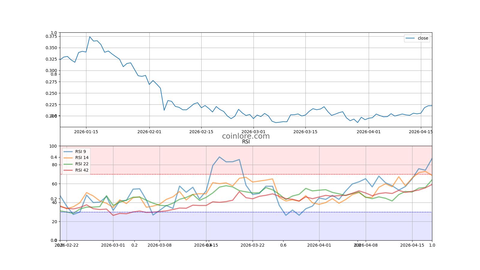 Travala RSI indicator