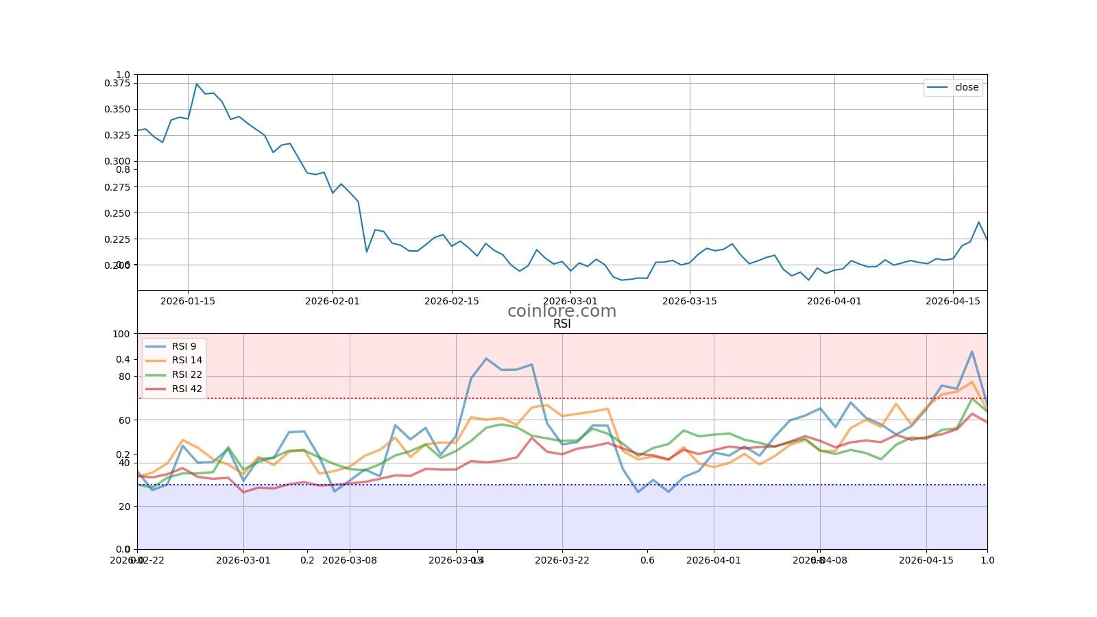 Travala RSI indicator
