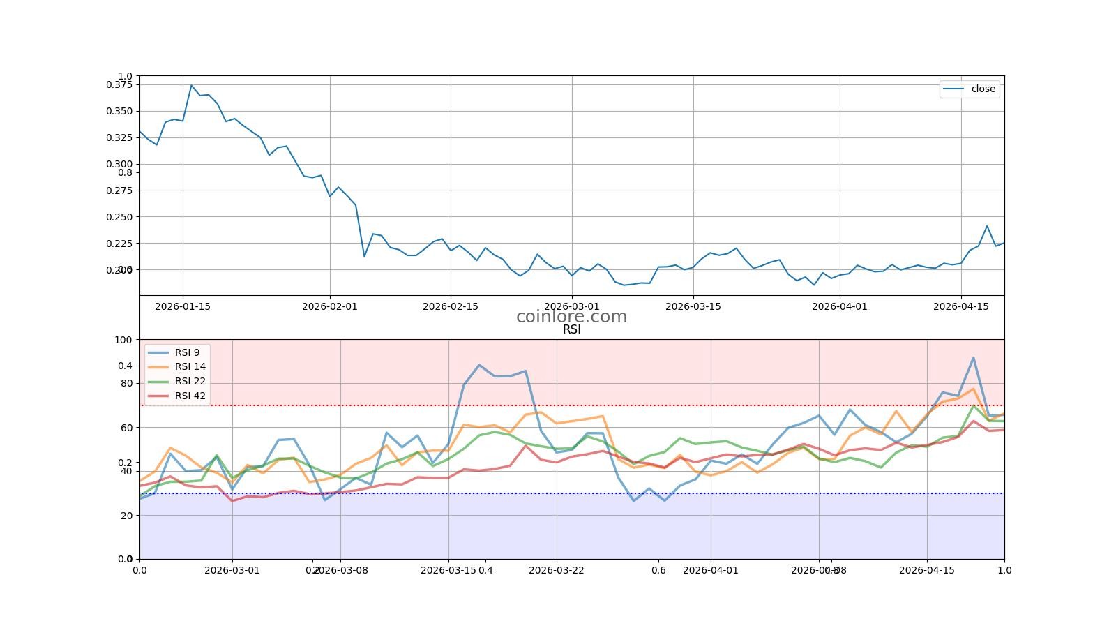 Travala RSI indicator