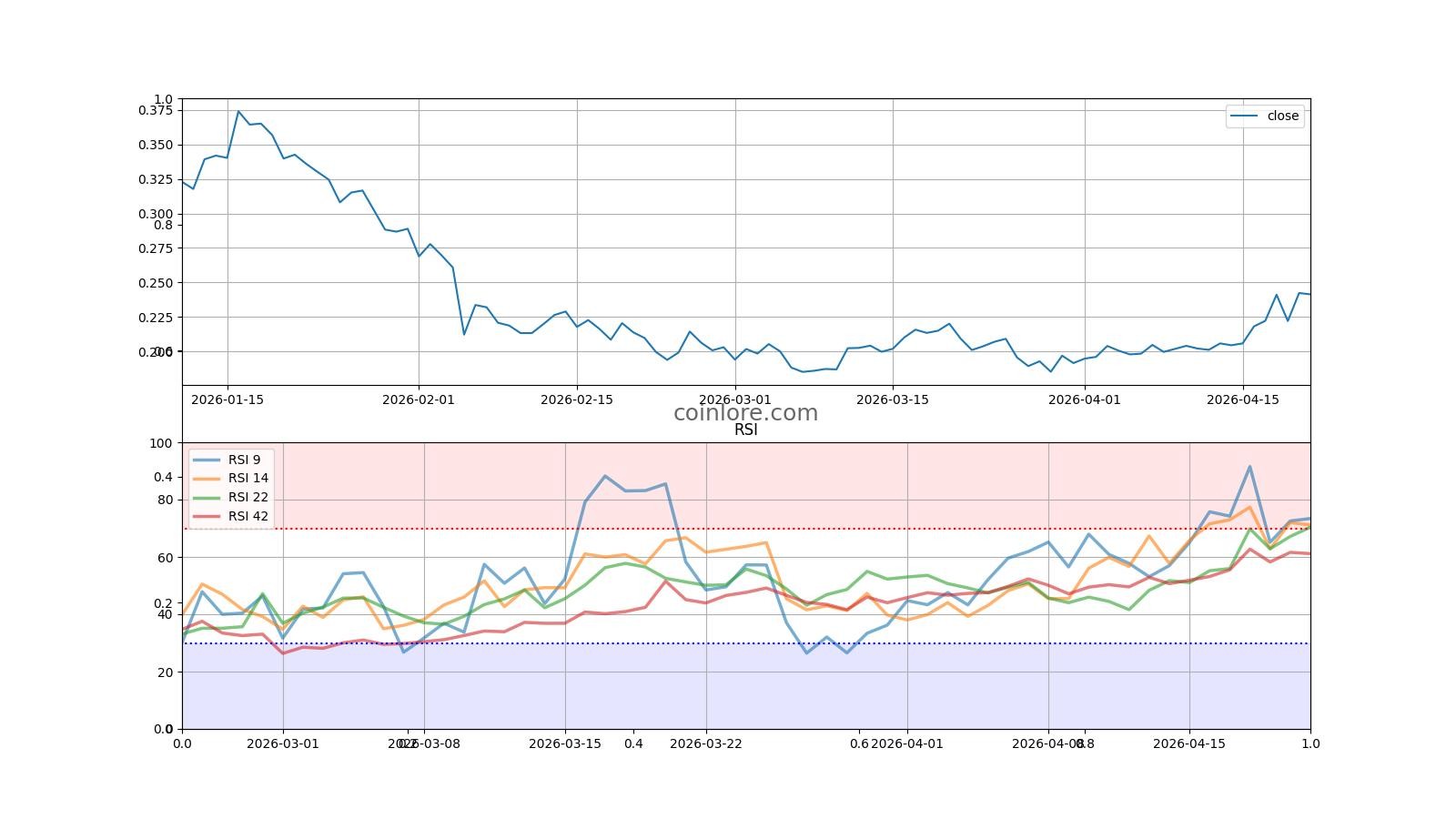 Travala RSI indicator