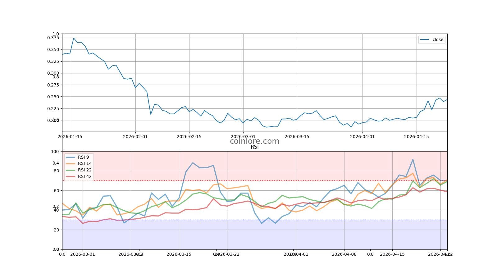 Travala RSI indicator