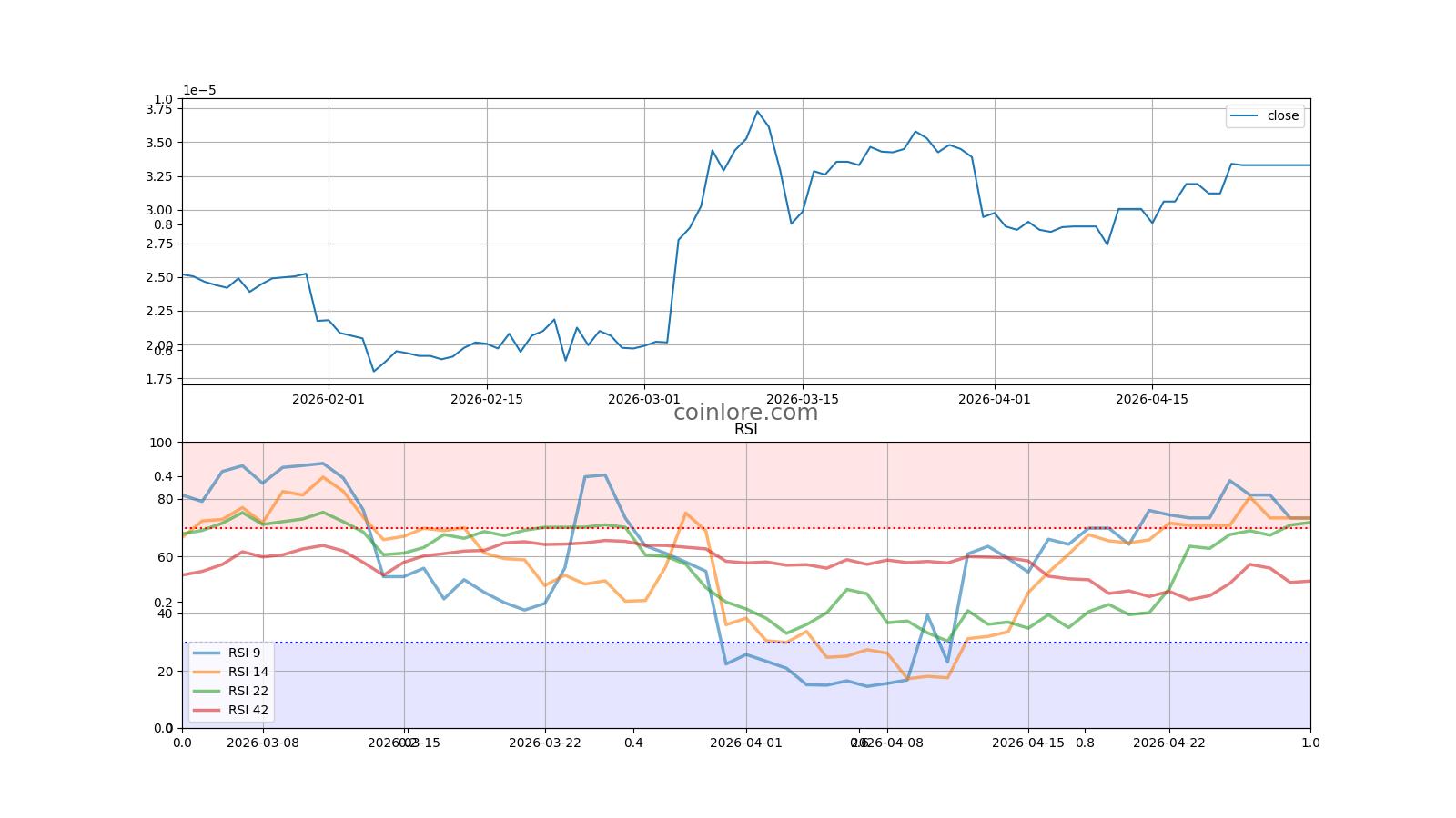 Tree Stuck in Cat RSI indicator