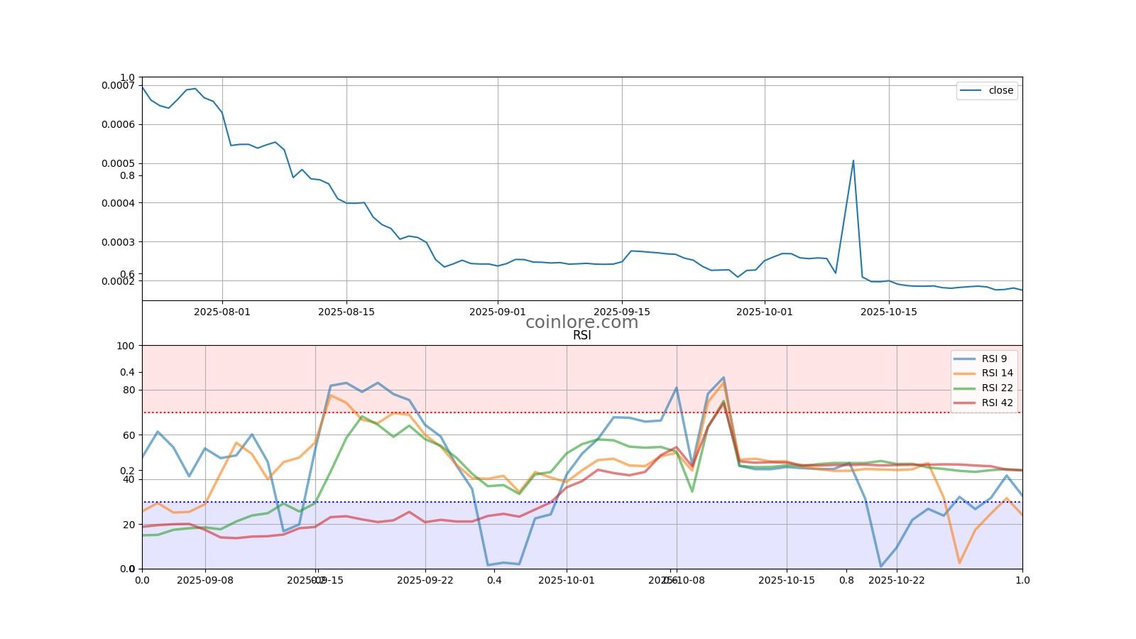 Tree Stuck in Cat RSI indicator
