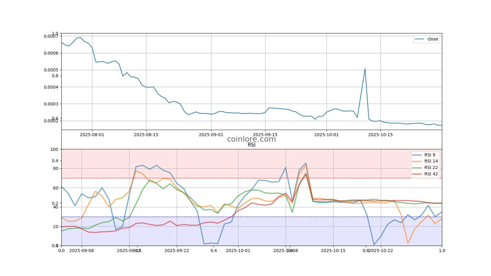 Tree Stuck in Cat RSI indicator