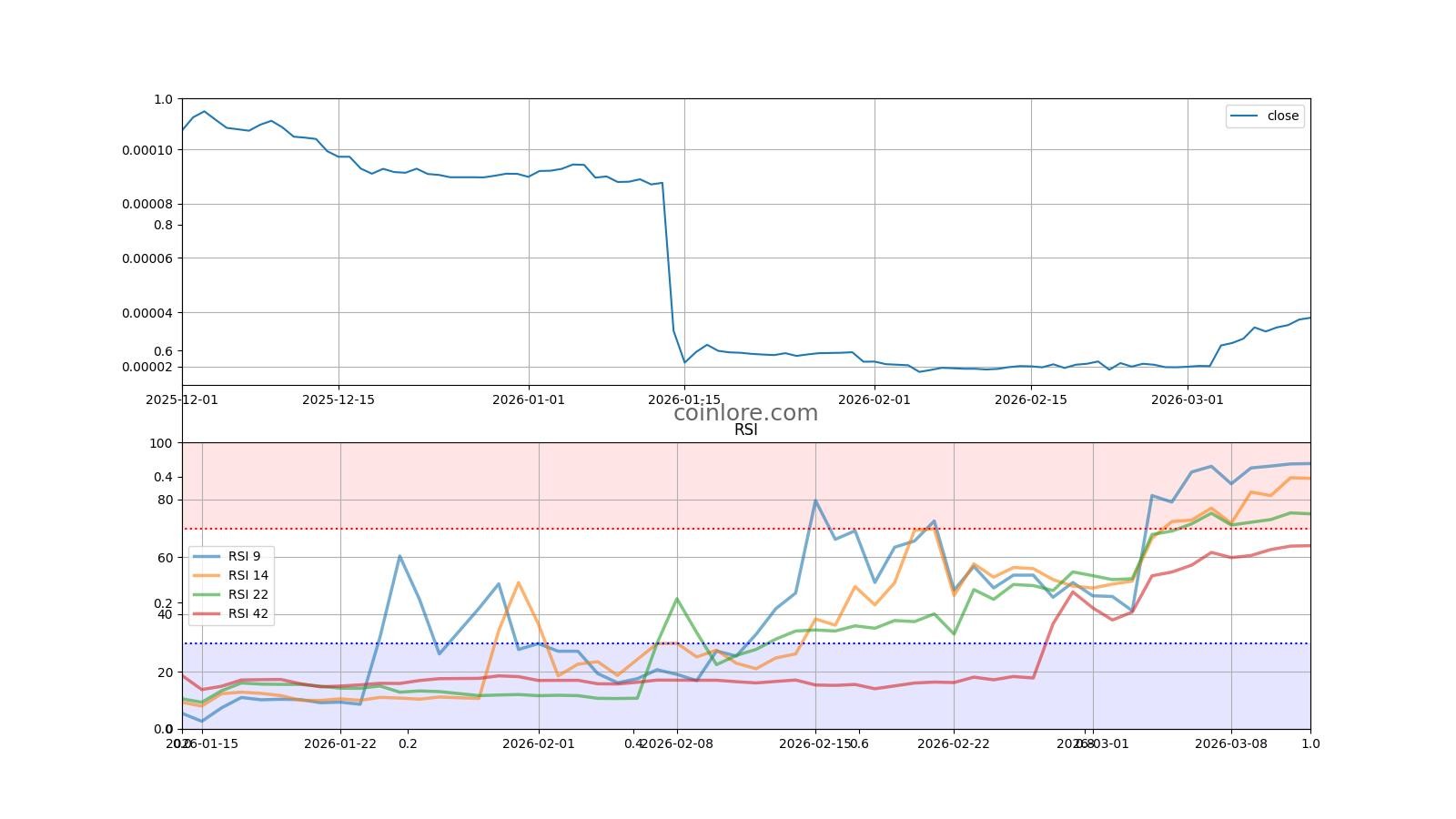 Tree Stuck in Cat RSI indicator