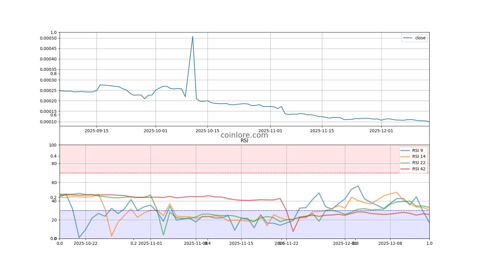 Tree Stuck in Cat RSI indicator