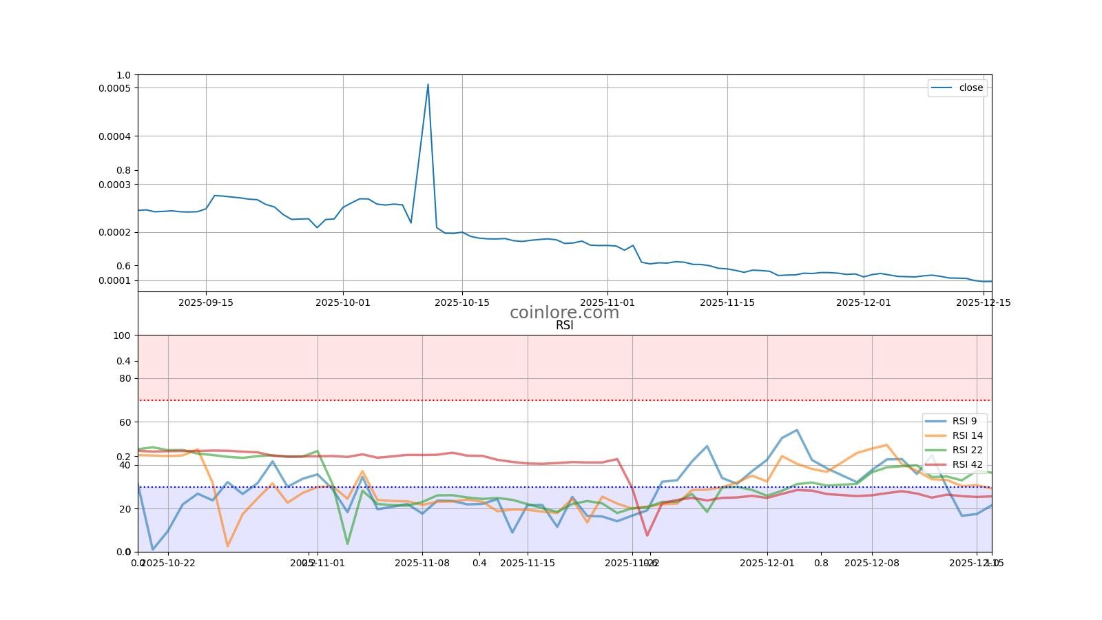 Tree Stuck in Cat RSI indicator