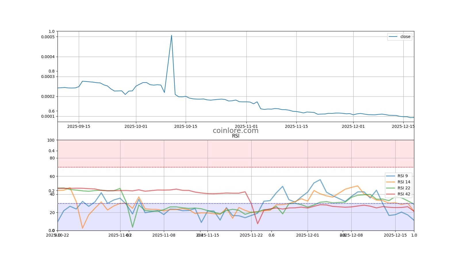 Tree Stuck in Cat RSI indicator