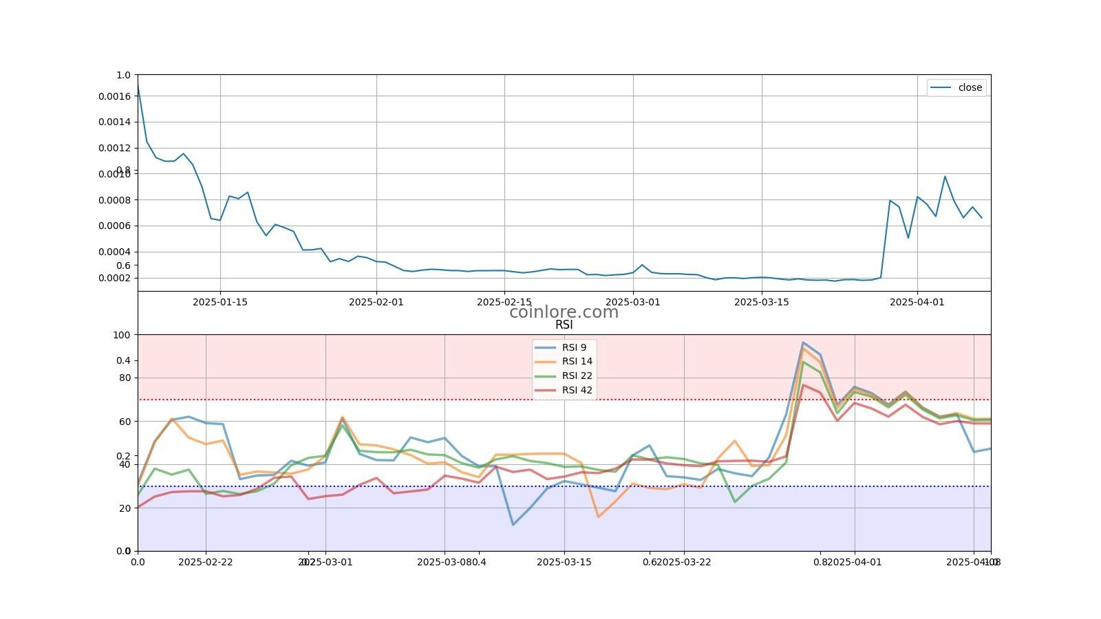 Tree Stuck in Cat RSI indicator