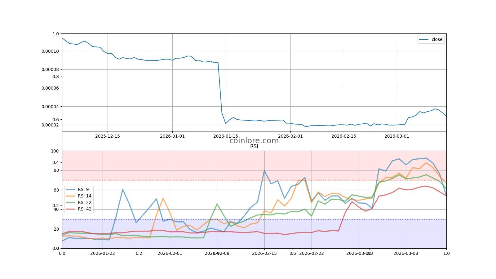Tree Stuck in Cat RSI indicator