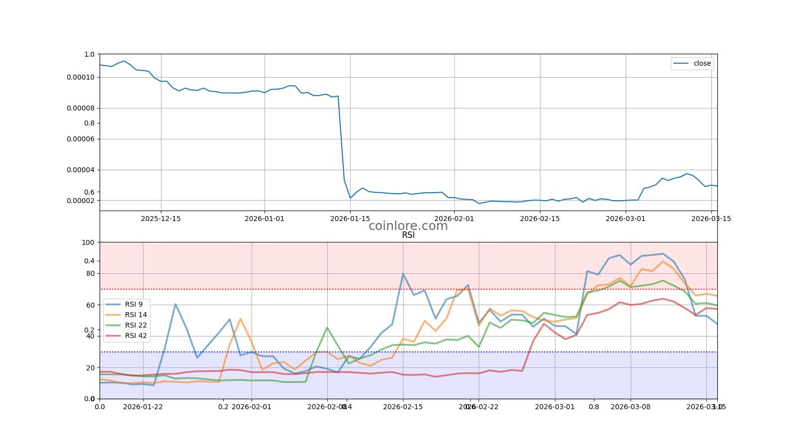 Tree Stuck in Cat RSI indicator