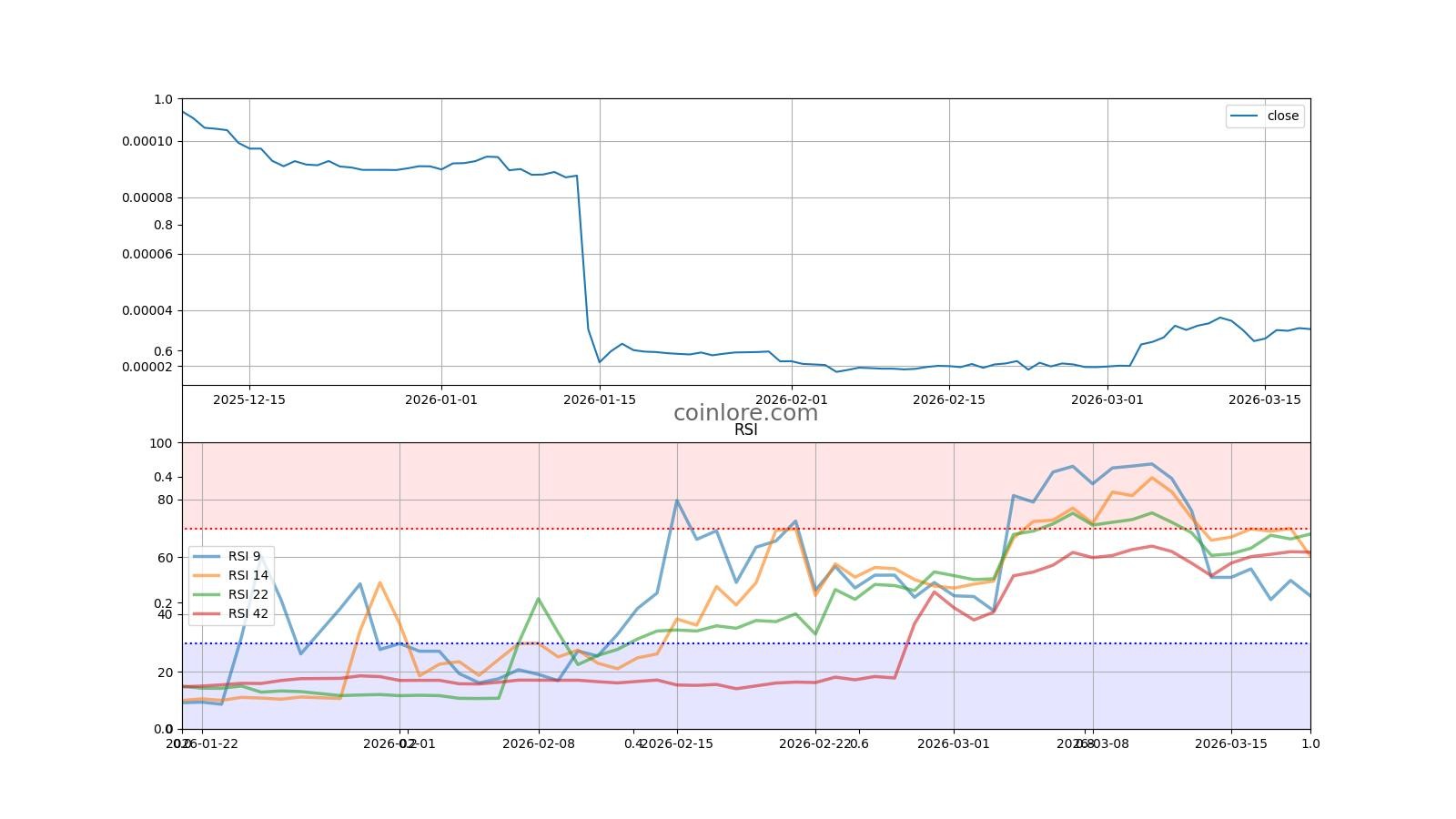 Tree Stuck in Cat RSI indicator