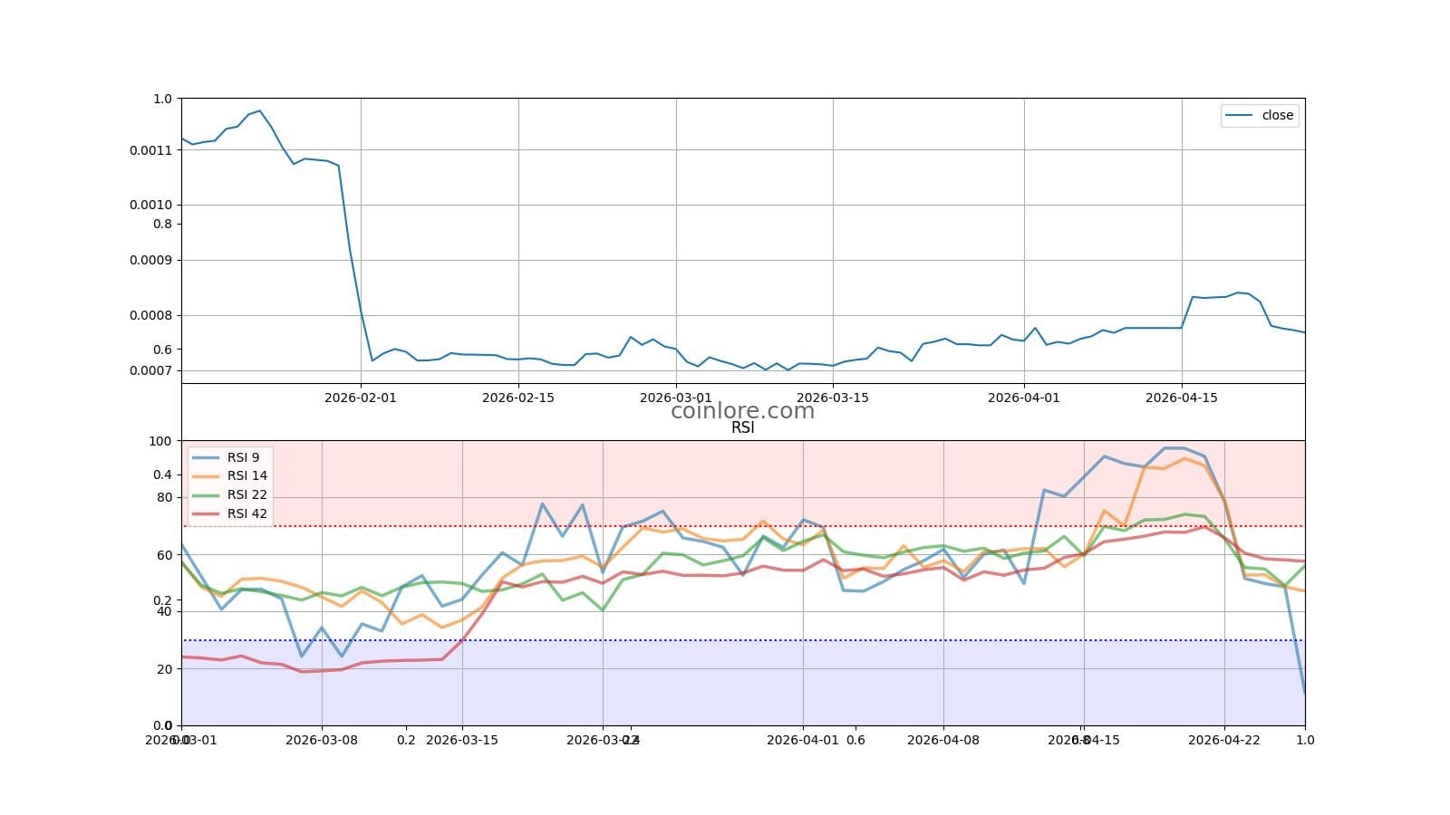 Treecle RSI indicator