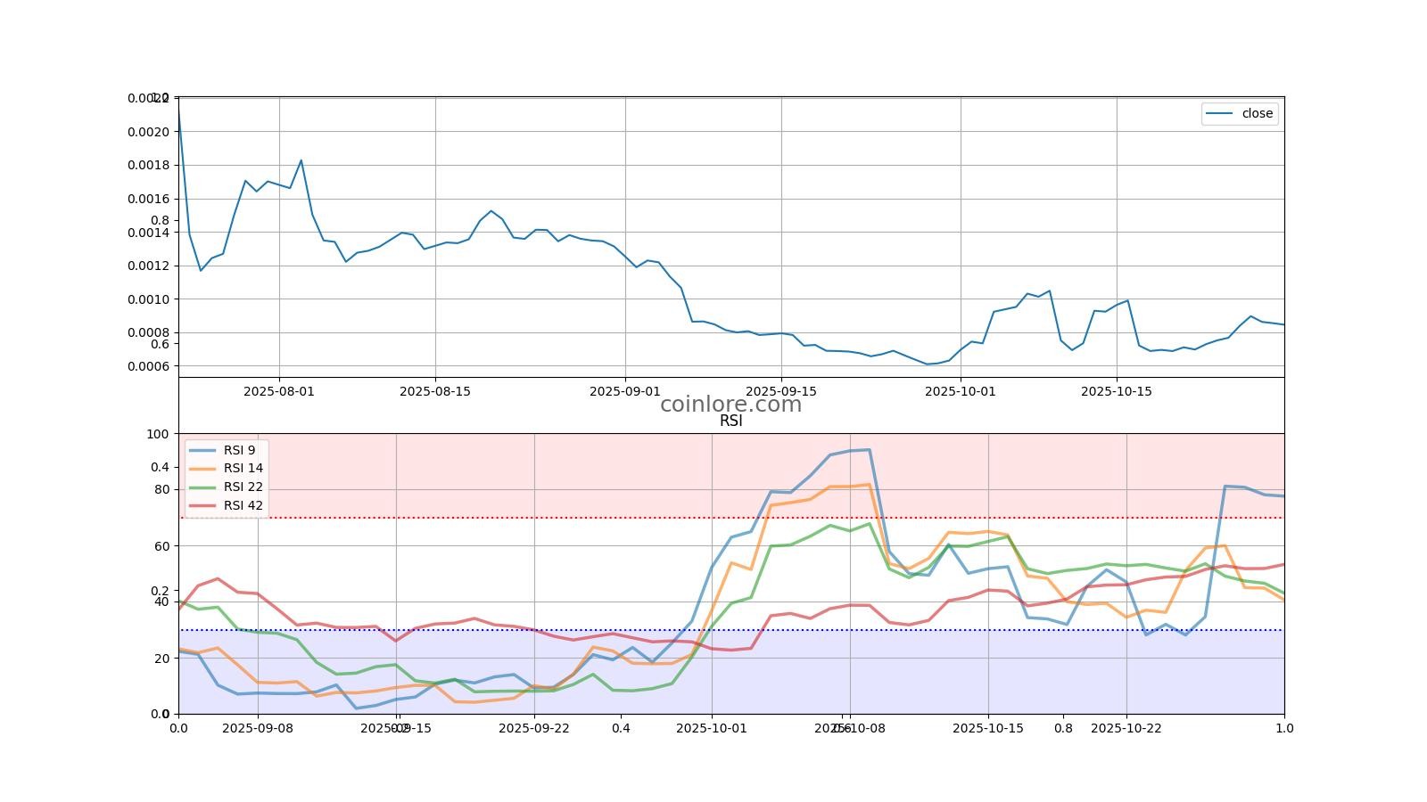 Treecle RSI indicator