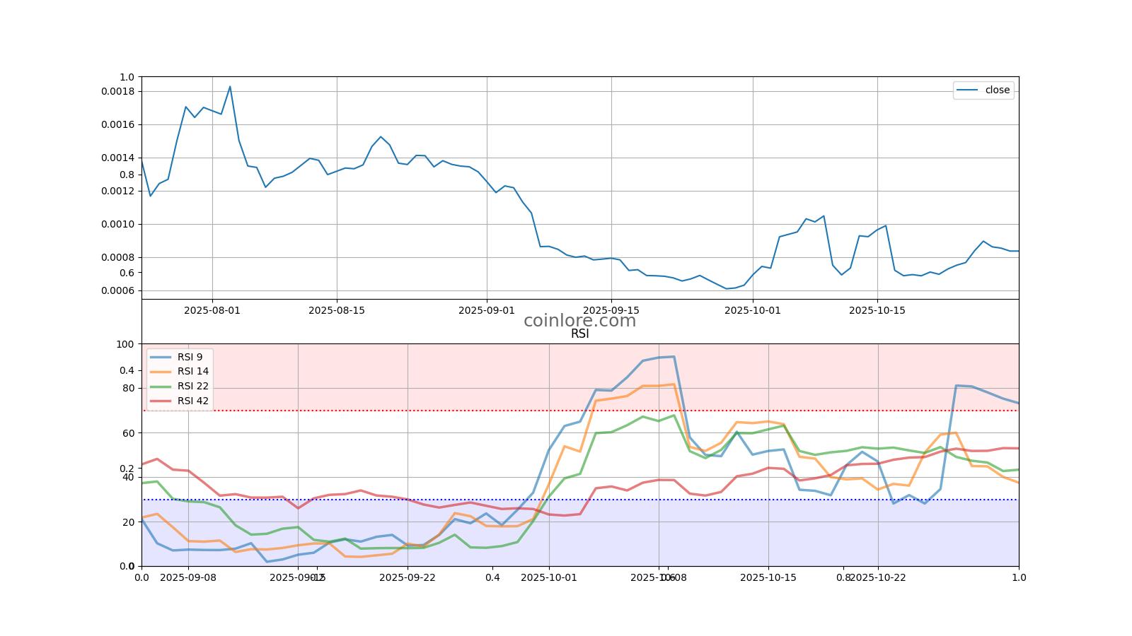 Treecle RSI indicator