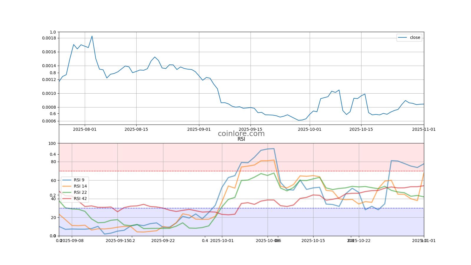 Treecle RSI indicator