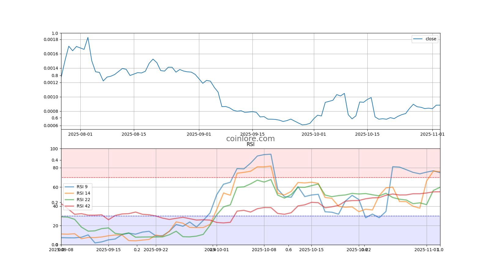 Treecle RSI indicator