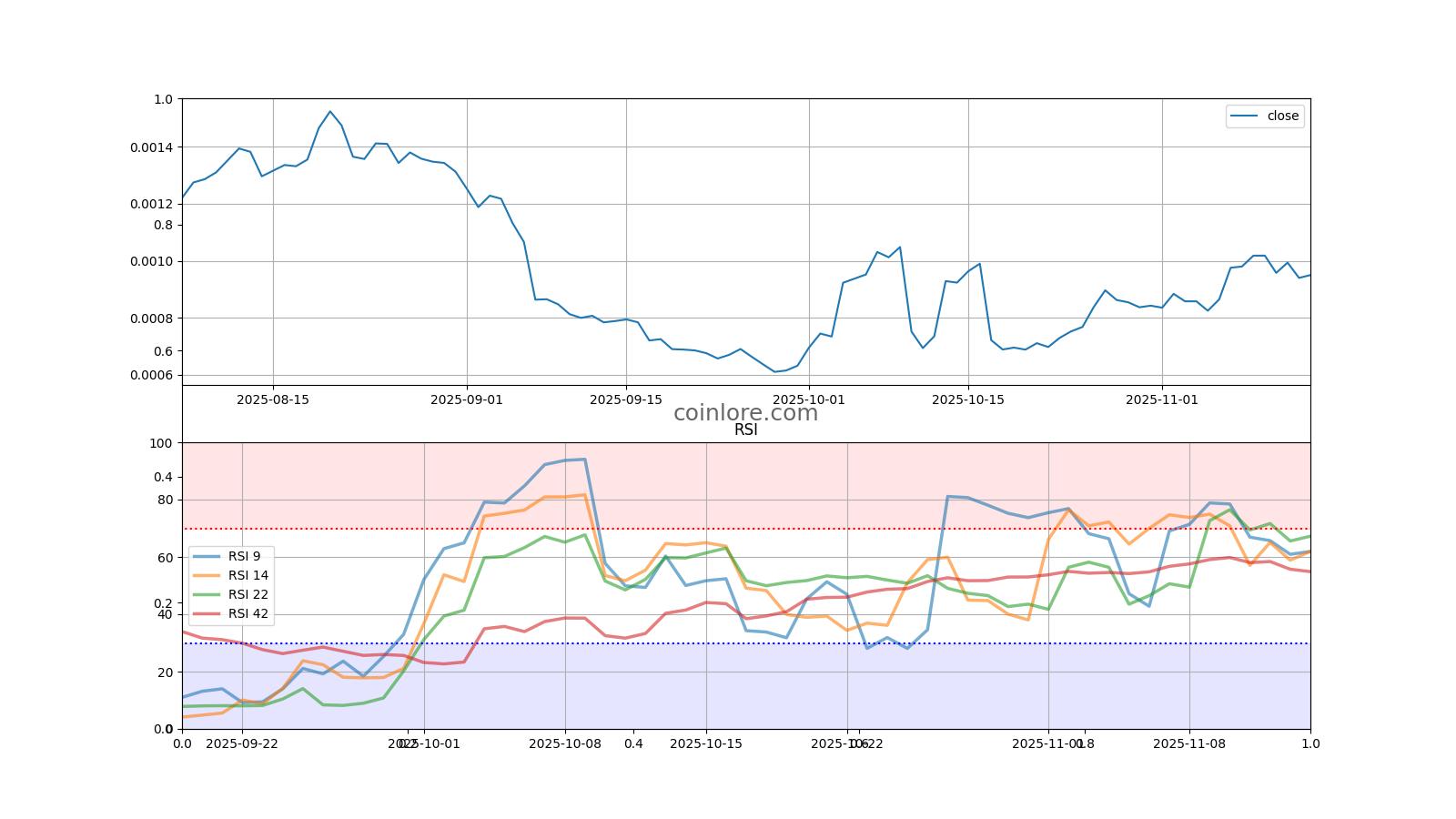 Treecle RSI indicator